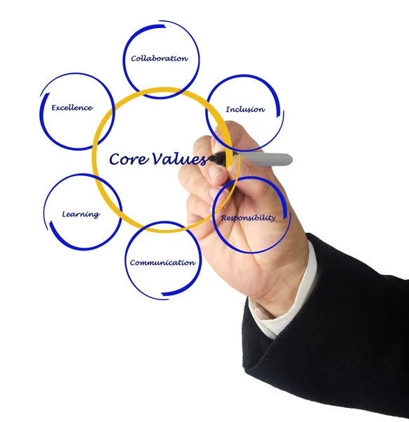 Concept of core values Stock Photos, Royalty Free Concept of core ...