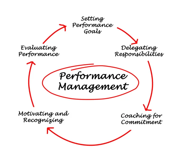 Diagram of Performance Management System Stock Photo by ©vaeenma 95961946
