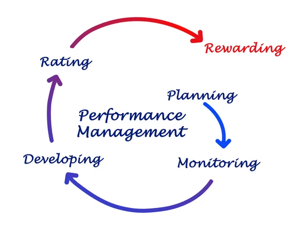Diagram of Performance Management System Stock Photo by ©vaeenma 95961946