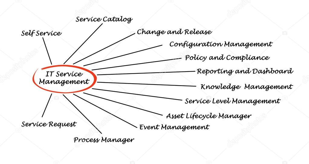 IT Service Management Stock Photo by ©vaeenma 55147817