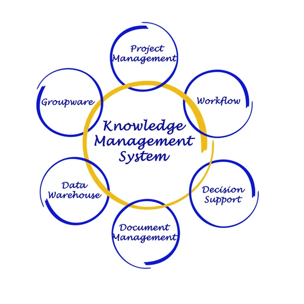 Knowledge management Stock Photos, Royalty Free Knowledge management ...