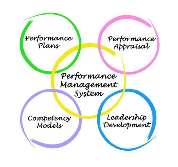Diagram of Performance Management System Stock Photo by ©vaeenma 95961946