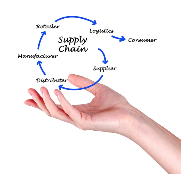 Supply chain management Stock Photos, Royalty Free Supply chain ...