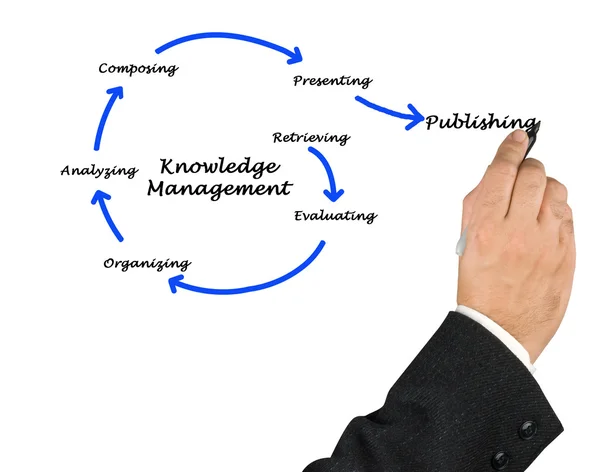 About knowledge management Stock Photos, Royalty Free About knowledge ...