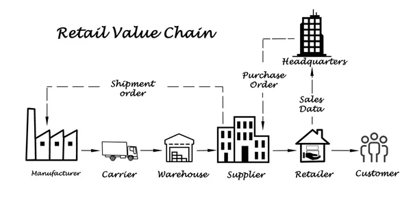 Retail value chain Stock Photos, Royalty Free Retail value chain Images ...