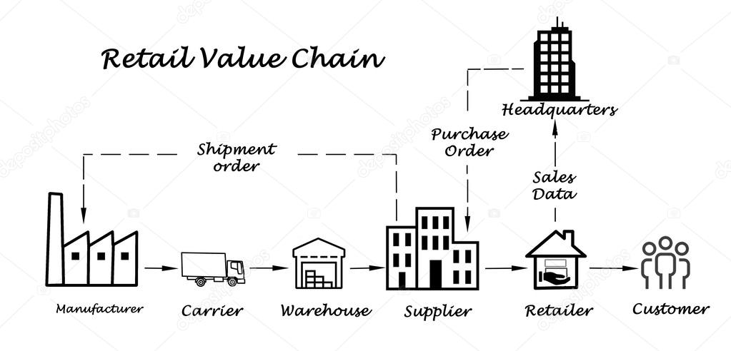 Retail value chain — Stock Photo © vaeenma #60764543
