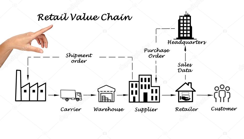 Retail value chain — Stock Photo © vaeenma #60764557