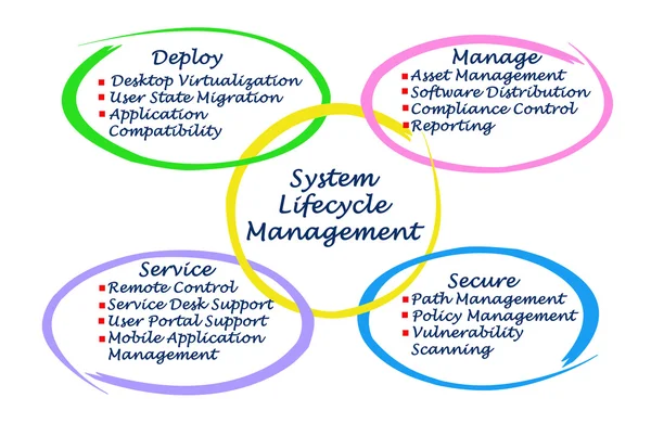 It lifecycle management Stock Photos, Royalty Free It lifecycle ...