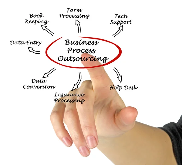 Business process outsourcing Pictures, Business process outsourcing ...