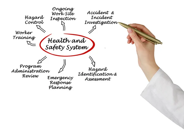 Safety management system Stock Photos, Royalty Free Safety management ...