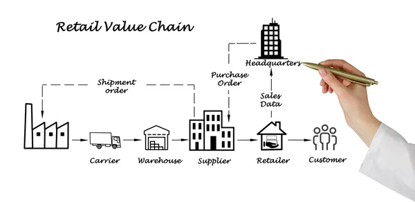 Retail value chain — Stock Photo © vaeenma #62703787