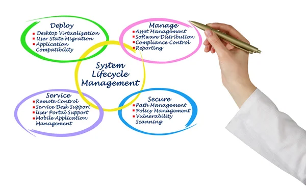 It lifecycle management Stock Photos, Royalty Free It lifecycle ...