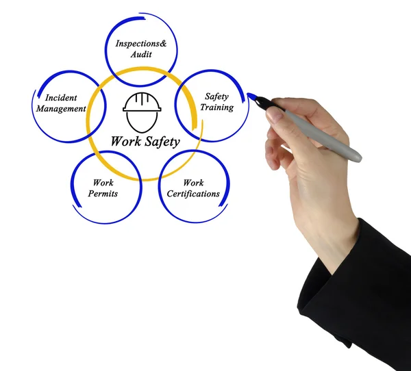 Diagram of process safety Stock Photos, Royalty Free Diagram of process ...