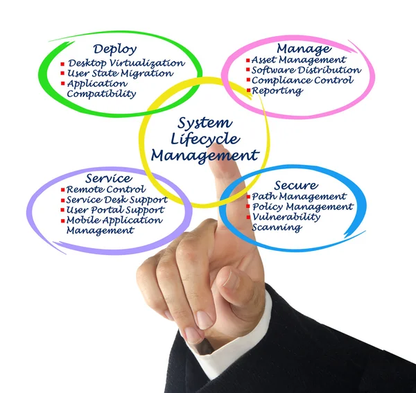 It lifecycle management Stock Photos, Royalty Free It lifecycle ...