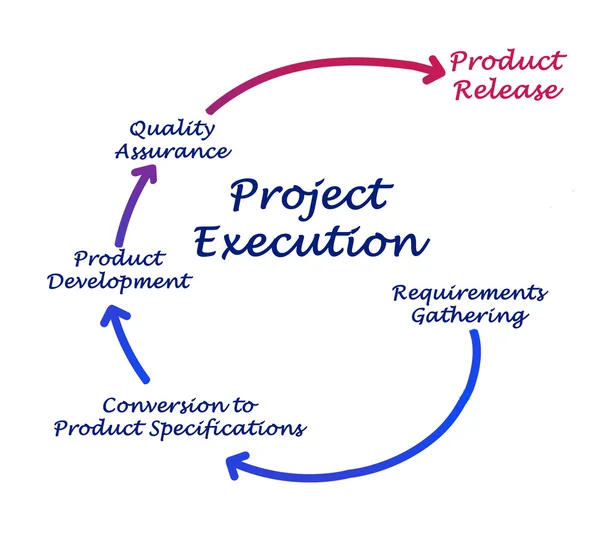 Project execution Stock Photos, Royalty Free Project execution Images ...