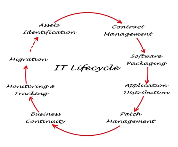 Software lifecycle Stock Photos, Royalty Free Software lifecycle Images ...