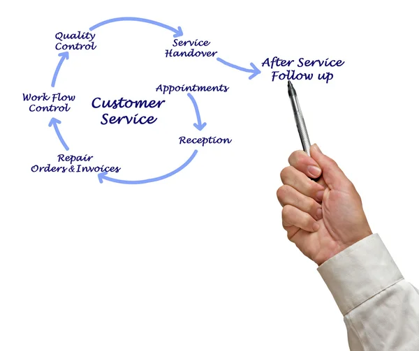 Customer management diagram Stock Photos, Royalty Free Customer ...