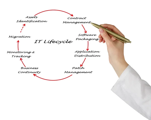 It lifecycle management Stock Photos, Royalty Free It lifecycle ...