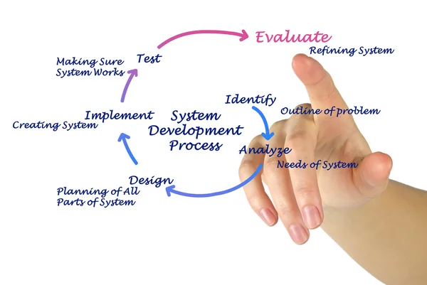 System development life cycle Stock Photo by ©vaeenma 27411743