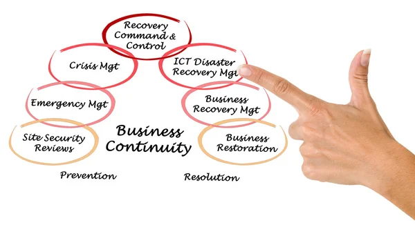 Business continuity Stock Photos, Royalty Free Business continuity ...