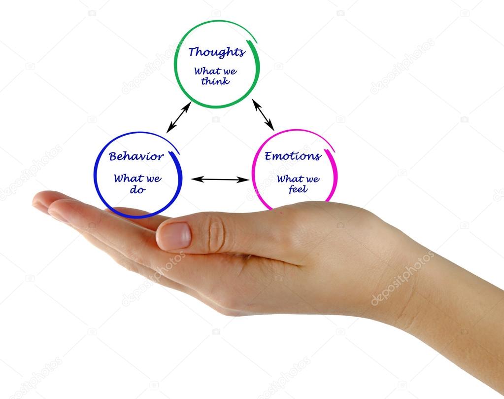 Relaci n entre cognici n, emociones y comportamiento 2024