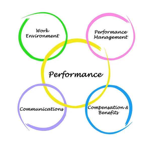 Diagram of Performance Management System Stock Photo by ©vaeenma 95961946