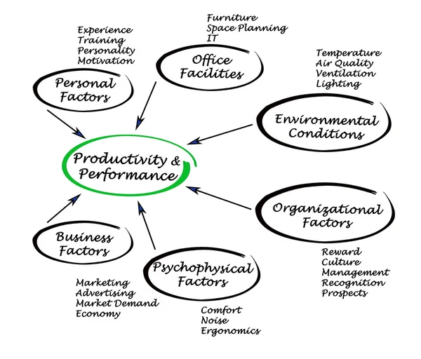 Productivity and Performance — Stock Photo © vaeenma #66835089