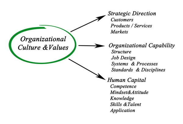 Organizational Culture&Values Stock Photo by ©vaeenma 70569551 Organizational Culture&Values Stock Photo by ©vaeenma 70569551