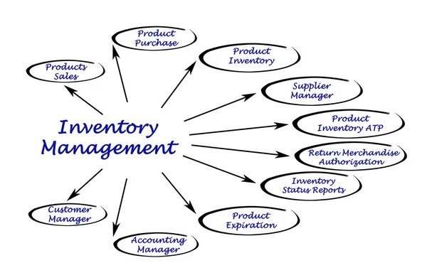 Diagram of Inventory Management Workflow Stock Photo by ©vaeenma 129657636