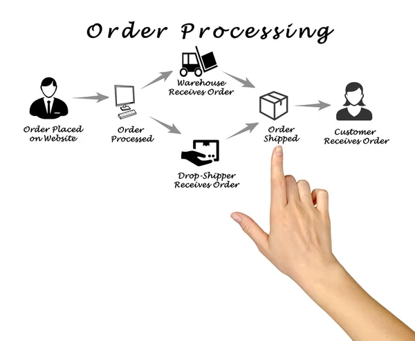 Diagram of Order processing Stock Photo by ©vaeenma 124529012
