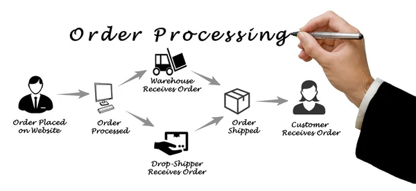Diagram of Order processing Stock Photo by ©vaeenma 124529012