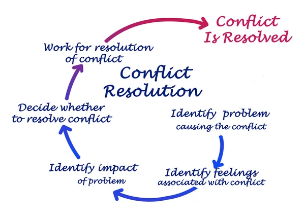 Conflict Resolution Definition