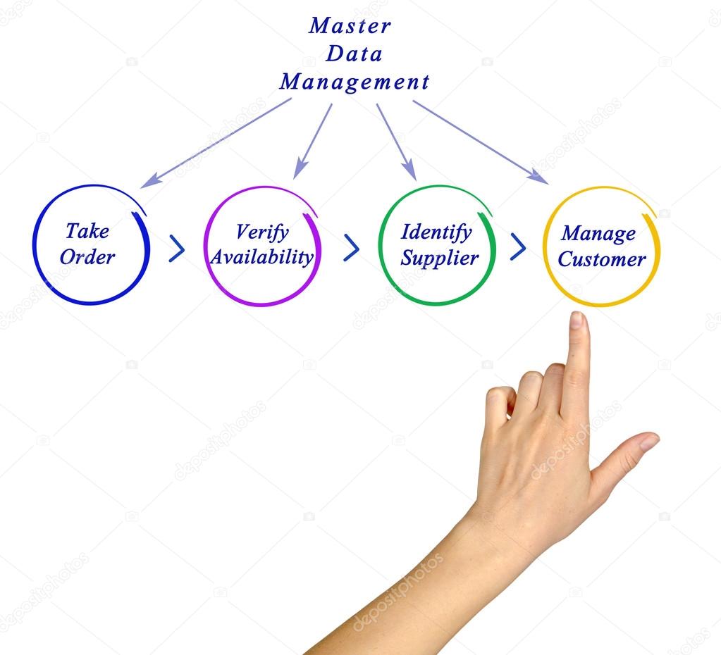 Diagrama de Gestión de Datos Maestros — Foto de stock #75332597 © vaeenma