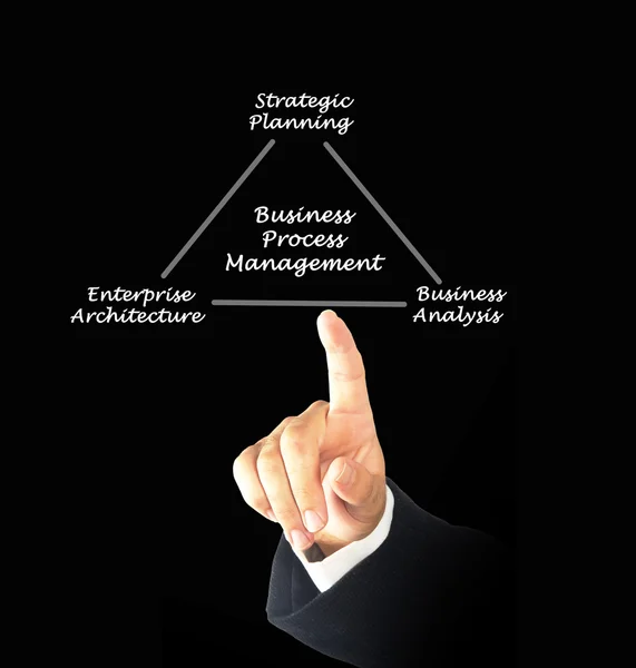 Business process management Stock Photos, Royalty Free Business process ...