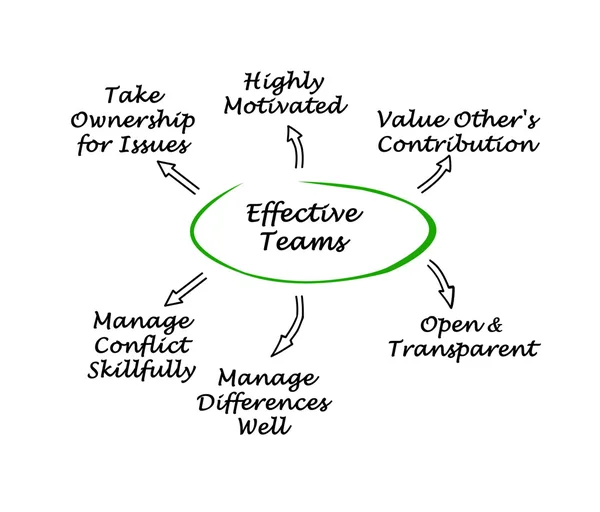 Characteristics High Performing Teams Stock Photo by ©vaeenma 220156966 Characteristics High Performing Teams Stock Photo by ©vaeenma 220156966