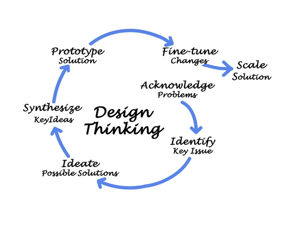 Design thinking Stock Photos, Royalty Free Design thinking Images ...