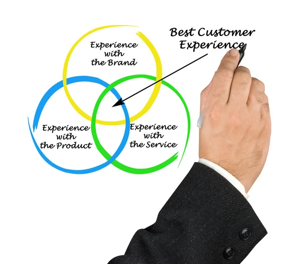 Customer experience Stock Photos, Royalty Free Customer experience ...
