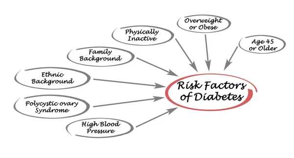 Diabetes risk factors Stock Photos, Royalty Free Diabetes risk factors ...