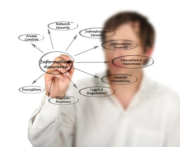 Information assurance Stock Photos, Royalty Free Information assurance ...