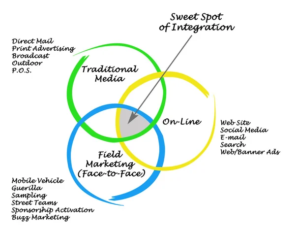 Marketing sweet spot Pictures, Marketing sweet spot Stock Photos ...
