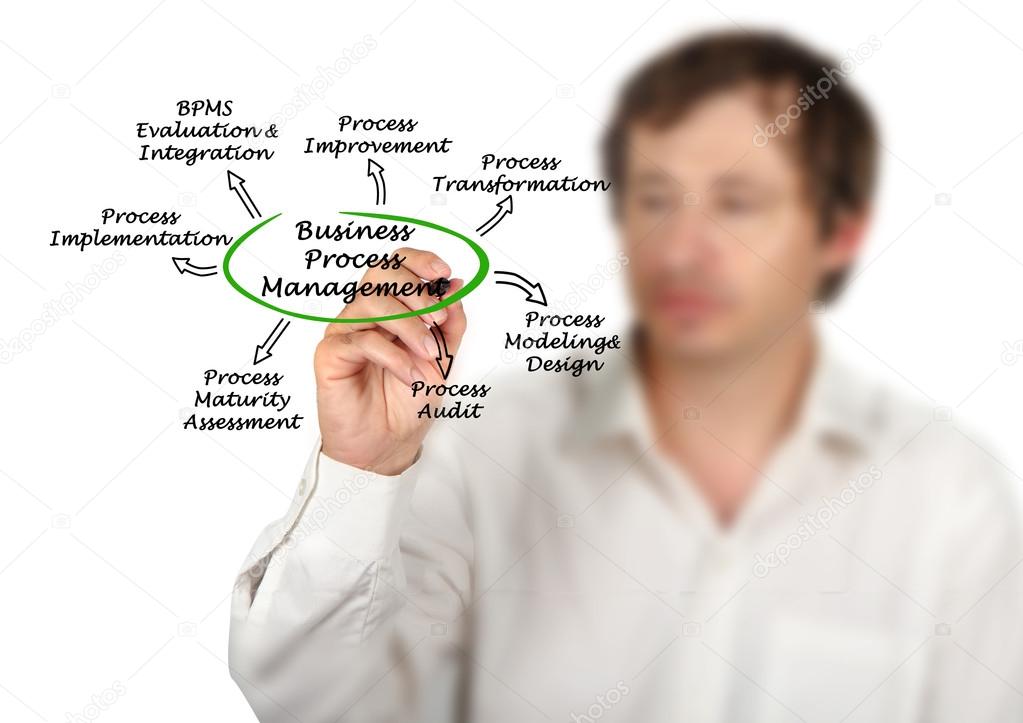 Business Process Management — Stock Photo © vaeenma #81560394
