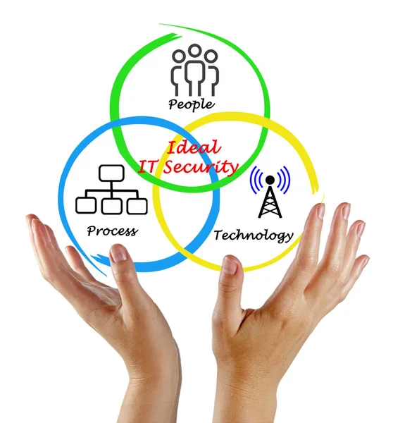 It security Stock Photos, Royalty Free It security Images | Depositphotos