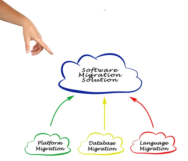 Migration solution Stock Photos, Royalty Free Migration solution Images ...