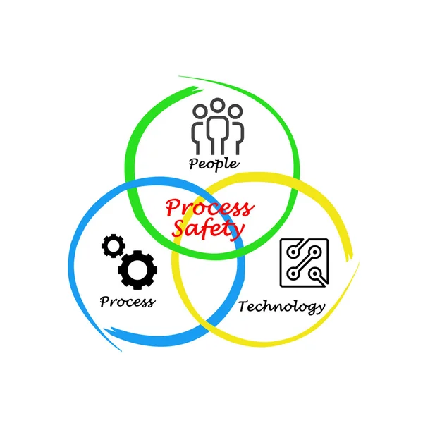 Diagram of process safety Stock Photos, Royalty Free Diagram of process ...