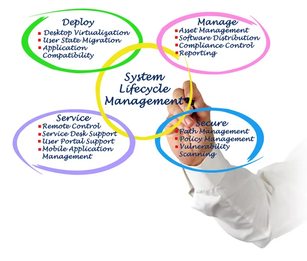 It lifecycle management Stock Photos, Royalty Free It lifecycle ...