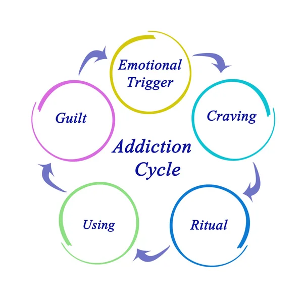 Addiction Cycle Of Change