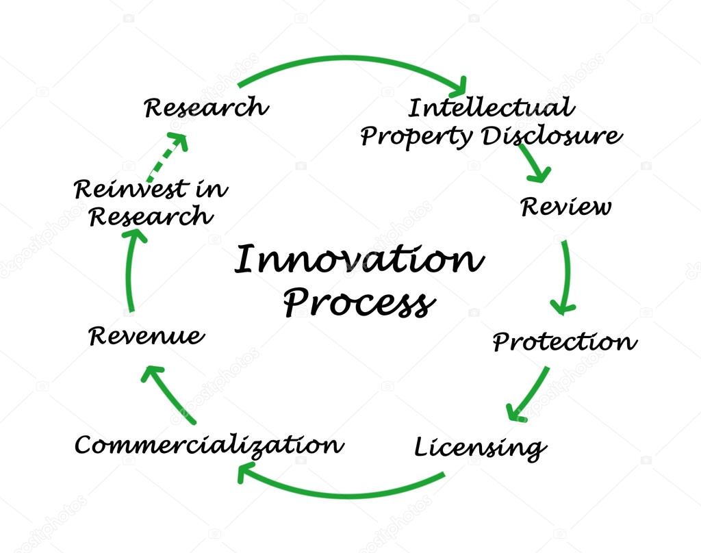 Diagram of innovation process — Stock Photo © vaeenma #87791544