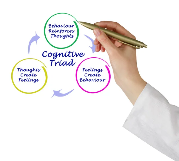 Cognitive triad Pictures, Cognitive triad Stock Photos & Images ...