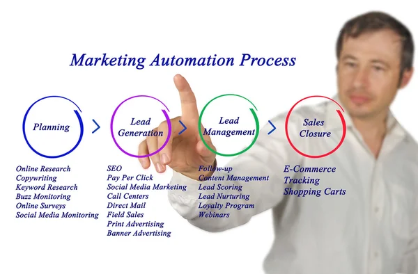 Diagram of Marketing Automation Process - Stock Image - Everypixel