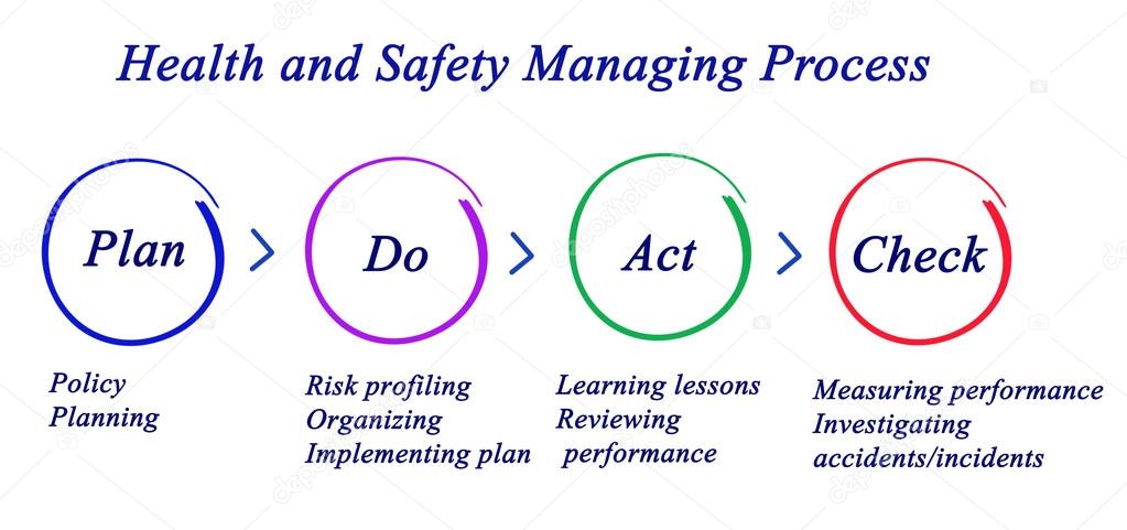 Diagram of Health and safety management process Stock Photo by ©vaeenma ...